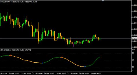 Double Smoothed Stochastic No Repaiting Indicator