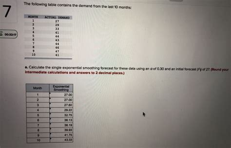 Solved The Following Table Contains The Demand From The Last