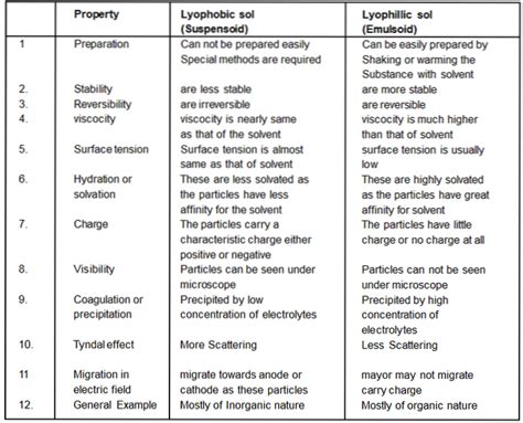 Write Any Four Differences Between Lyophilic And Lyophobic Colloids