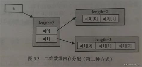 第五章数组高维数组存在一维数组中的两种存储表示方法及以行为主的存储结构中 的地址计算 Csdn博客 第五章数组高维数组存在一维数组中的两种存储表示方法及以行为主的存储结构中 的地址计算 Csdn博客