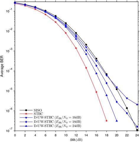 Ber Performance Comparison Of Various Diversity Systems Lsr Lrd