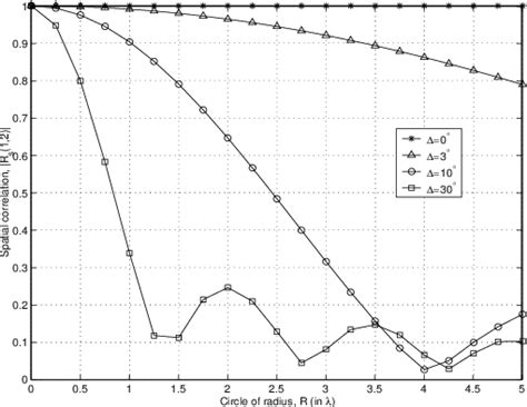 Figure 2 From The Fading Correlation Function Of A Circular Antenna Array In Mobile Radio