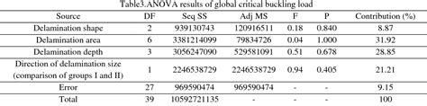 Table 2 From Numerical Analysis Of Delamination Buckling In Composite Cylindrical Shell Under