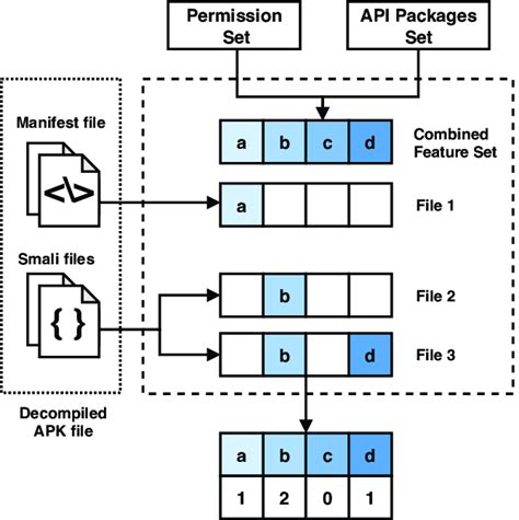 The Feature Serializing Model Download Scientific Diagram