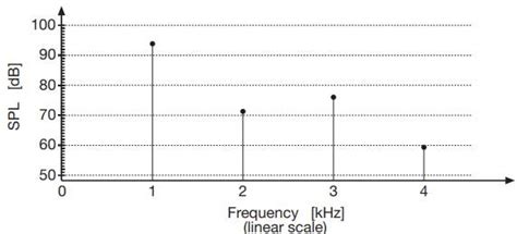 Solved The Graph Shows The Measured Output Spectrum For A