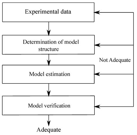 A Numerical And Experimental Investigation Of The Most Fundamental Time Domain Inputoutput