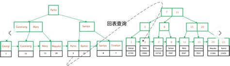 一篇文章讲清楚mysql的聚簇索引、非聚簇索引、辅助索引mysql聚簇索引结构 Csdn博客