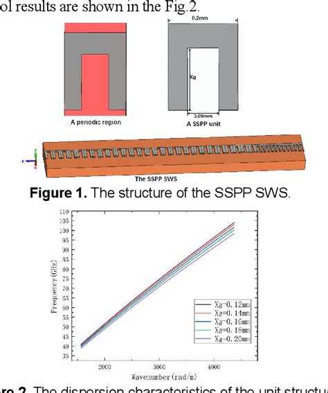 Figure 1 From Design Of An E Band Planar Slow Wave Structure With