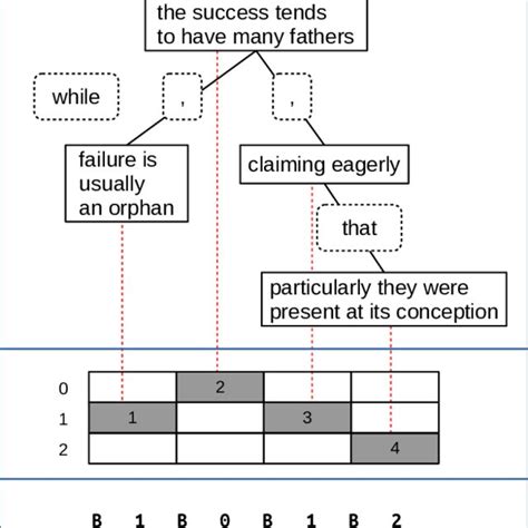 Clause Tree Above Clause Chart And Its Linear Representation Below Download Scientific