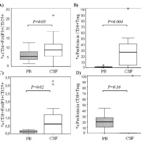 Cd4 T Reg And Cd8 T Reg Frequencies With Their Expression Of Perforin