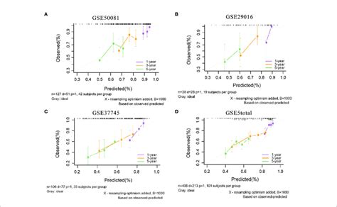 the calibration plots of mrna model in external validation data sets