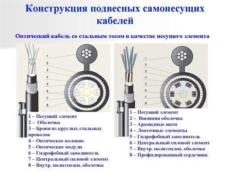 Конструкция волоконно-оптических кабелей - презентация онлайн
