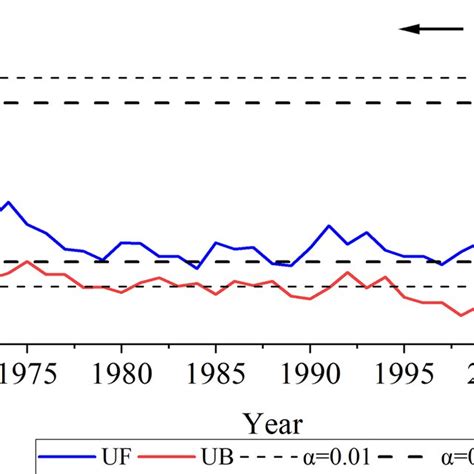 The Mann Kendall Monotonic Trend Test Statistics Of The Annual And Download Scientific Diagram