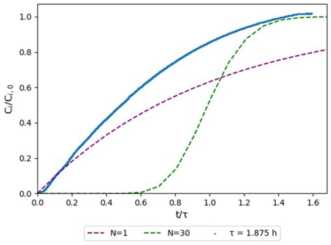 Fermentation Special Issue Fermentation Processes Modeling