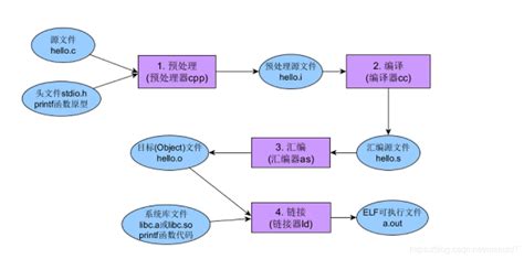 Gcc的编译过程gcc 大端编译 Csdn博客 Gcc的编译过程gcc 大端编译 Csdn博客