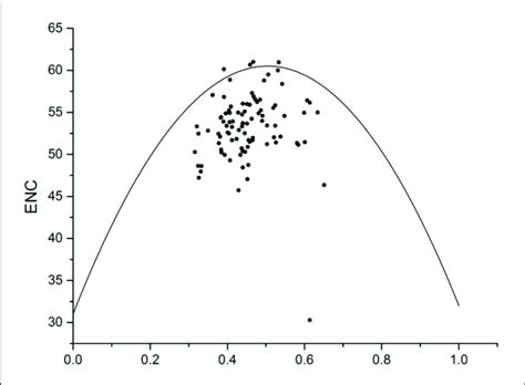 Effective Number Of Codons Enc Plot Showing Relationship Between Enc