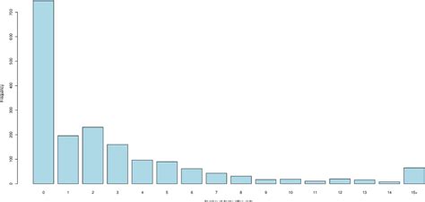 Figure 1 From Zero Inflated Regression Models For Right Censored Counts