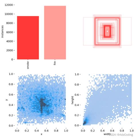 Yolov8目标检测，火灾烟雾数据集整理火焰烟雾数据集 Csdn博客