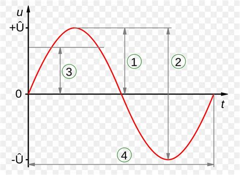 Amplitude Sine Wave Electric Potential Difference Root Mean Square Alternating Current Png
