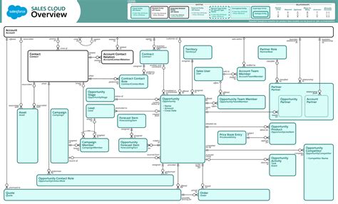 Salesforce Database Schema Salesforce Database Schema