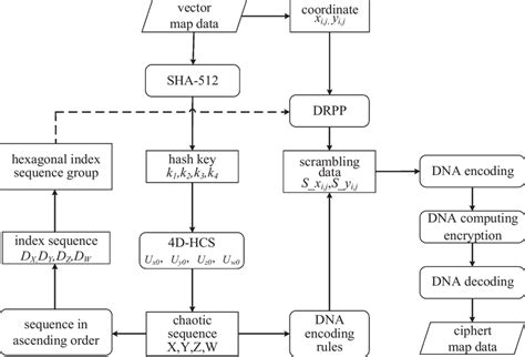 Encryption Algorithm Flow Chart Download Scientific Diagram