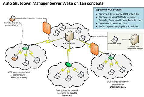 Centralized Remote Shutdown Wake On LAN IT Control Redefined