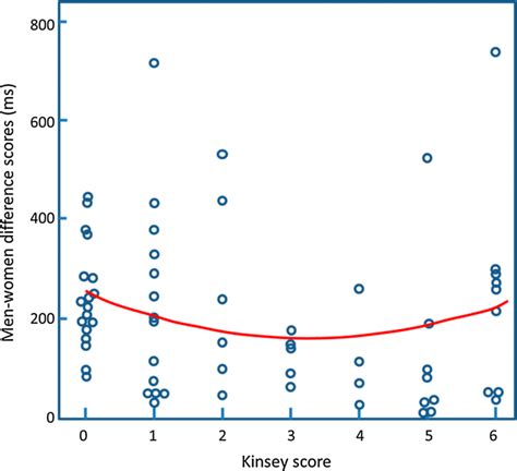The Absolute Difference Score Between Men Sex And Women Sex Blocks For Download Scientific