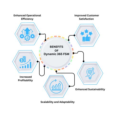Transform Construction Business With Ravenlabs And D365 Fsm