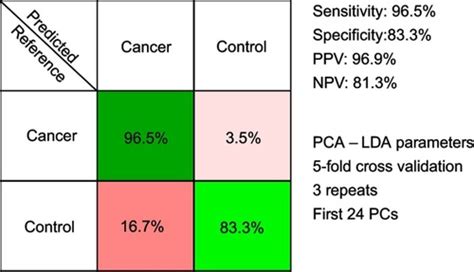 Full Article Sers Based Differential Diagnosis Between Multiple Solid Malignancies Breast