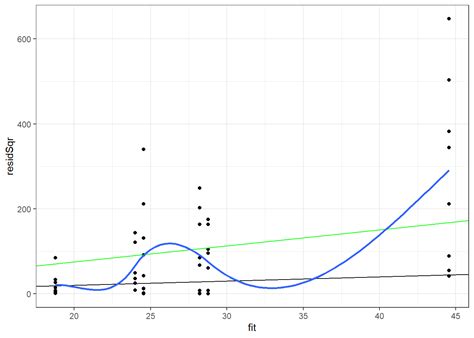 R For Researchers Regression GLM Solutions