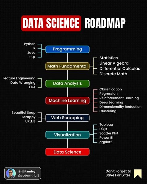 Data Science Roadmap Your Guide To Becoming A Data Scientist