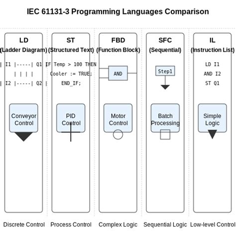 Programmable Logic Controllers Plcs Tutorials On Electronics Next