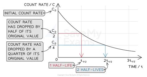 Half Life Oxford Aqa Igcse Physics Revision Notes 2016