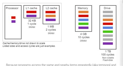 67 Memory Hierarchy Flashcards Quizlet