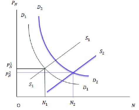 Comparative Static Response in the Domestic Market for í µíµí µíµ Download Scientific