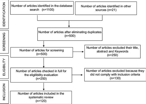 Algorithm Used For Article Selection Download Scientific Diagram