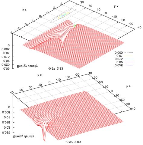 Surface Plot Corresponding To Fig 3 Download Scientific Diagram