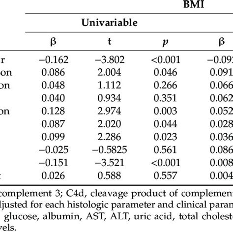 linear regression analysis for bmi and the histopathologic parameters