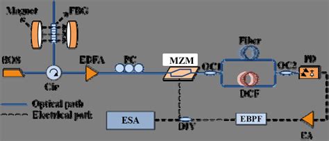 Experimental System Based On A Dual Loop Optoelectronic Oscillator Used
