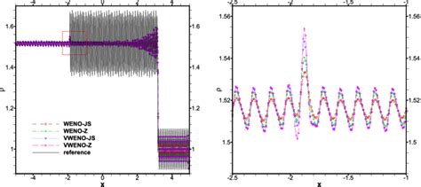 Performance Of Various Weno Schemes For Titarev Toros Problem At T