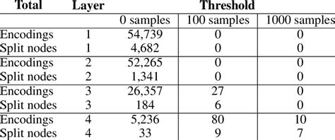 average number of encodings and number of split nodes of decision trees