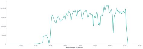 5 Scariest Bot Attacks Of 2022 Blocked By Datadome Datadome