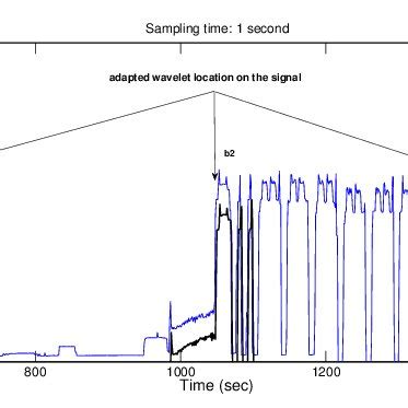 Pattern detection with adapted wavelet A wavelet Ψ a b t of fixed Download Scientific