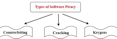 Methods To Protect Software From Piracy Baeldung On Computer Science