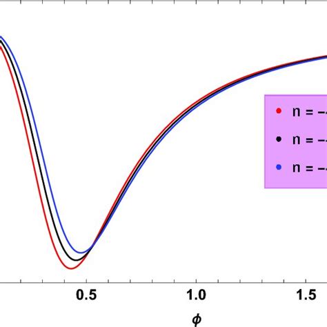Plot Of ω Versus φ For K Essence And Generalized Cg Model To Plot The