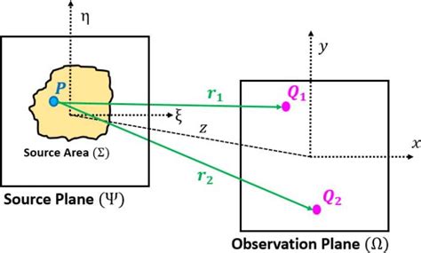 New Spatial Coherence Model For Broadband Bistatic Sonar Applications
