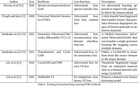table 6 from deep learning based fingerprint presentation attack