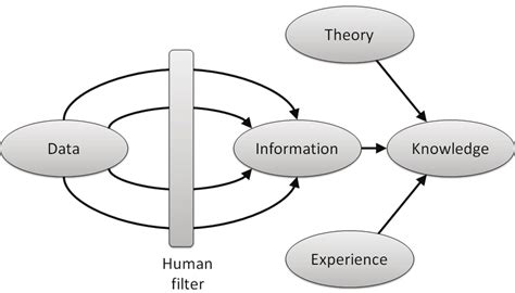 The Relationship Between Data Information And Knowledge Download