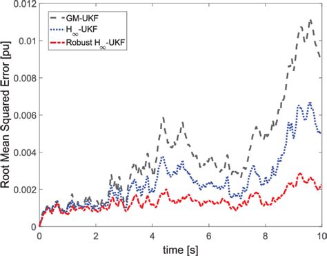 Figure 2 From A Theoretical Framework Of Robust H Infinity Unscented