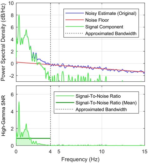 Illustration Of The Snr Decomposition Method The Upper Plot Shows The Download Scientific